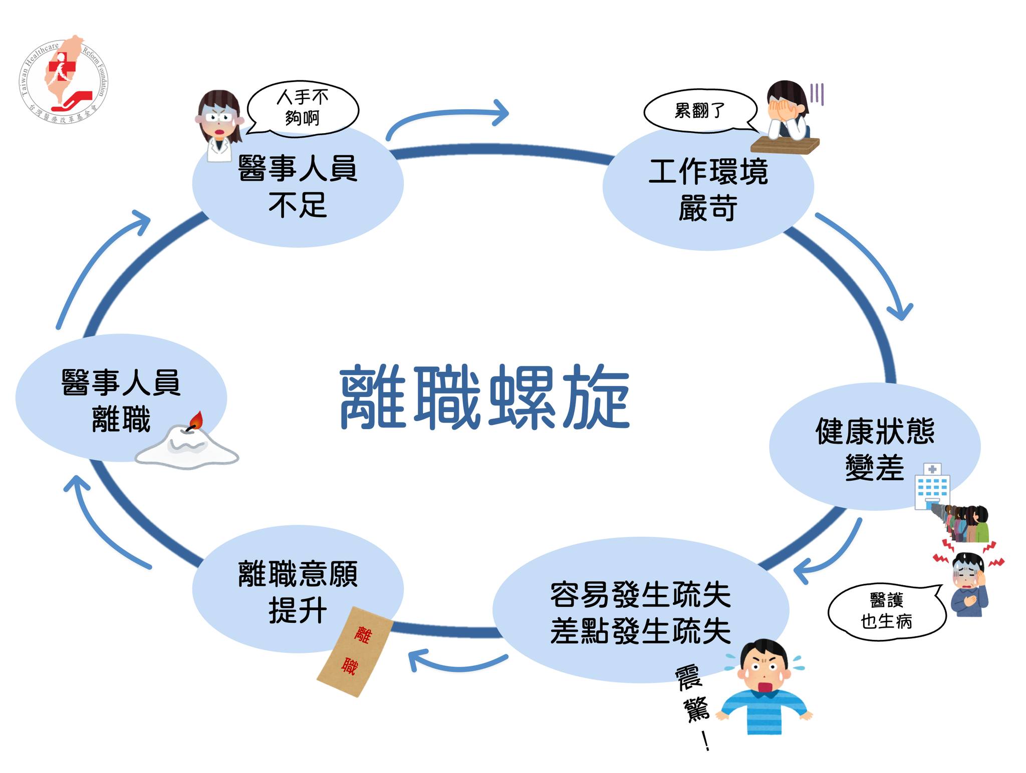 1140610 急診醫師的離職螺旋 | 台灣醫療改革基金會